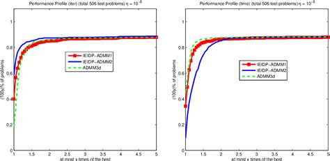 Figure 1 From Inexact Indefinite Proximal Admms For 2 Block Separable Convex Programs And