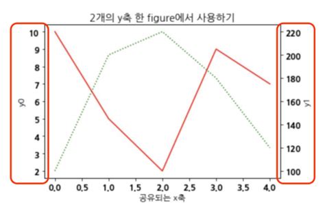Python Matplotlib Figure Axes Axis Artist — 데이터엔지니어스터디