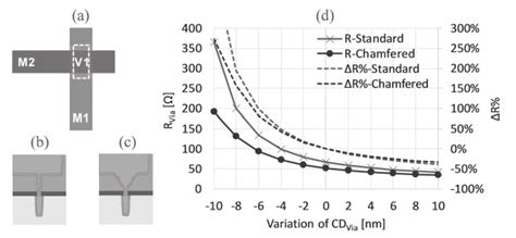 D Via Resistance As A Function Of A Cd V Ia Variations For B Download Scientific Diagram