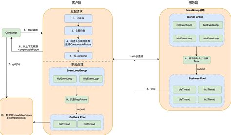 记一次jsf异步调用引起的接口可用率降低 京东云技术团队 墨天轮