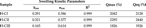 Swelling Kinetic Parameters Of Cellulose Allomorphs Based Hydrogels