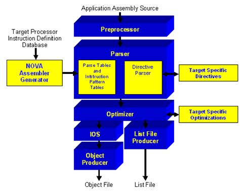 Nova Assembler Generator — Whatwebwhat
