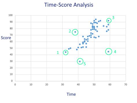 Flagging Invalid Scores With Time Score Analysis Assessment Systems