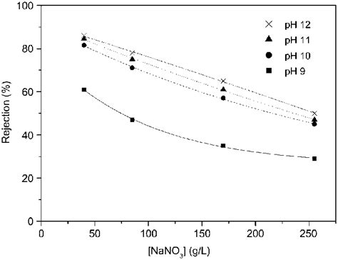 Plot of the rejection of cesium vs pH and NaNO 3 Cs þ ¼ 0 11 Download Scientific