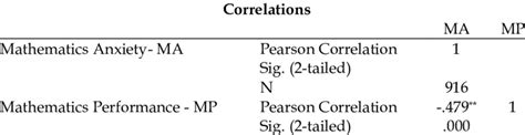 Results Of Correlation Analysis Download Scientific Diagram