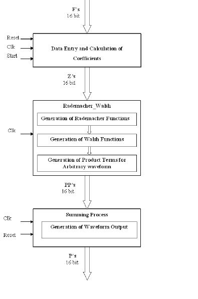 Arbitrary Waveform Generation Process Download Scientific Diagram