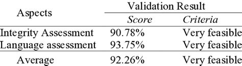 Validation Results By Technology Expert Lecturers Download Scientific Diagram