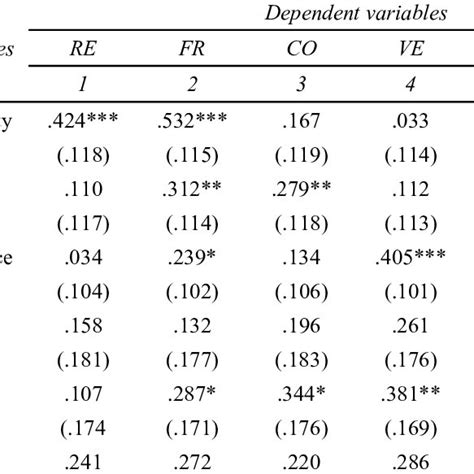 Results Of Ols Regression Analysis Download Scientific Diagram