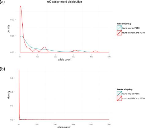 Figure 17 From A Framework For De Novo Mutations Discovery In Next Generation Sequencing Data