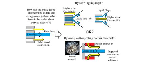 Coaxial Porous Injector Concept The Injector Schematics In This Figure Download Scientific