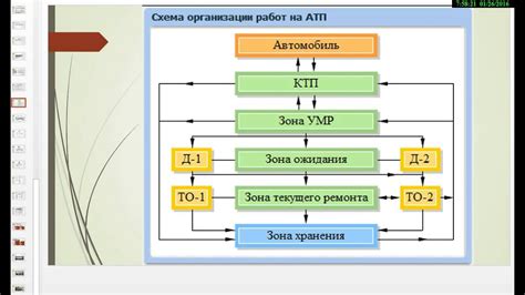КП ПМ 02 Мишкин 7 занятие схема технологического процесса на объекте проектирования Youtube