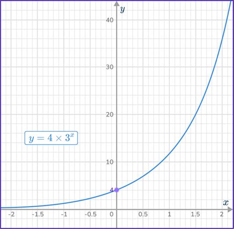 Exponential Function Graph Math Steps Examples And Questions