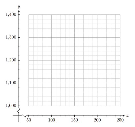 Tikz Pgf How To Do Broken Scale In Pgfplot Tex Latex Stack Exchange
