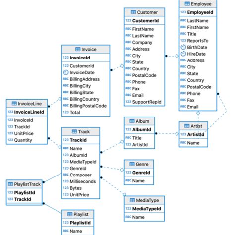 Chinook Sample Database Kaggle