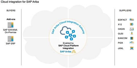Karthik Babu Pulluru On Linkedin Ariba Cig Sap Ariba And Sap S 4hana Connectivity