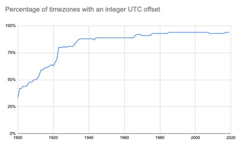 Exploring 120 Years Of Timezones