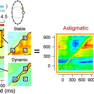 Crosstemporal Generalization Ctg Analysis Of Neural Bias Measured