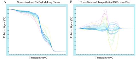 Grouping Of Clones By High Resolution Melt Curve Analysis Hrma A Download Scientific