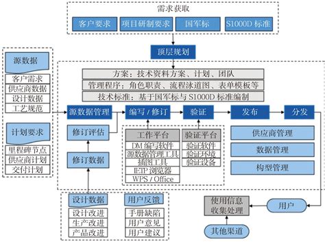 基于s1000d标准构建航空发动机技术资料体系 国内统一连续出版物号为 Cn10 1570v