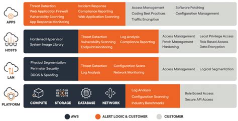 Aws Container Security Best Practices Alert Logic