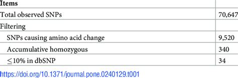 Summary Of SNP Analysis In The Affected Individual Download Scientific Diagram