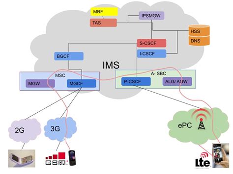 Lte Telecom R And D