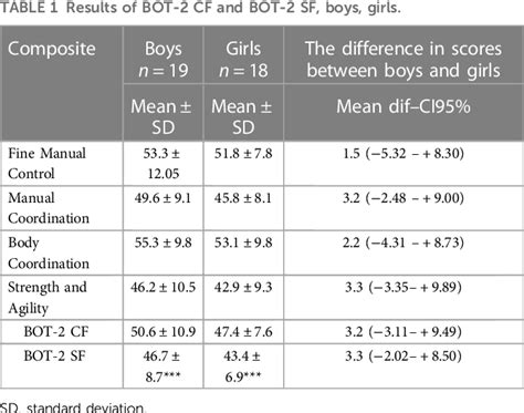 Table 1 From Clinical Applicability Of Short Form Of Bruininks