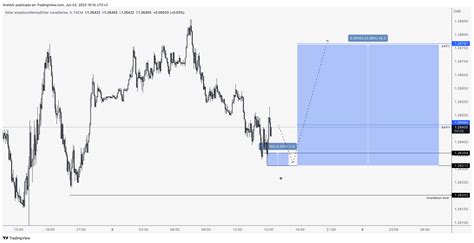 Fxusdcad Chart Image By Arelisfx — Tradingview