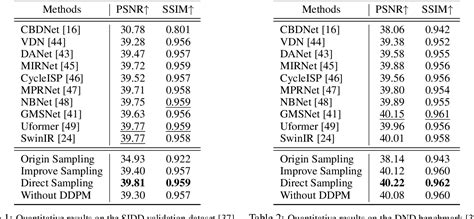 Real World Denoising Via Diffusion Model Paper And Code CatalyzeX