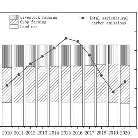Temporal Characteristics Of Total Agricultural Carbon Emissions And Download Scientific Diagram