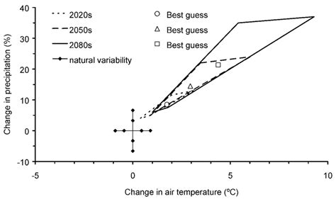 Winter DJF Climate Scenario Envelopes For Sweden For Three