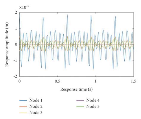 Time Domain Response Of The Motor Shaft Download Scientific Diagram