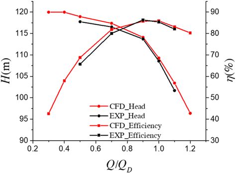 Comparison Between The Simulation Results And The Experimental Results Download Scientific