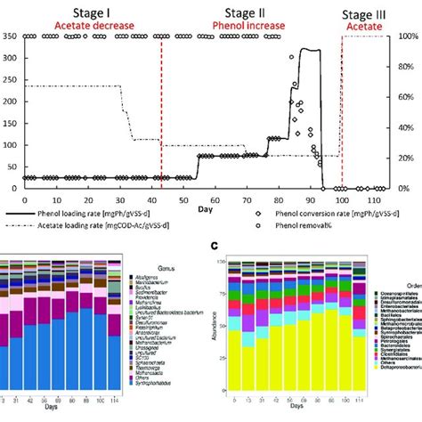 Operation A And Microbial Community Dynamics Bc Of The R1 Toward