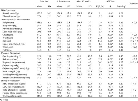 ANOVA Results For Each Parameter Before And After Training Download Scientific Diagram