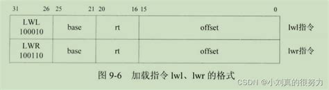 第九章 加载存储指令的实现lbu指令 Csdn博客