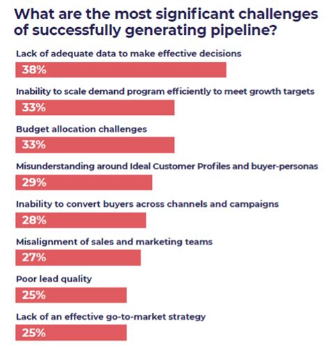 The State Of Pipeline Generation Report From RevSure AI Reveals Of Marketers Cant