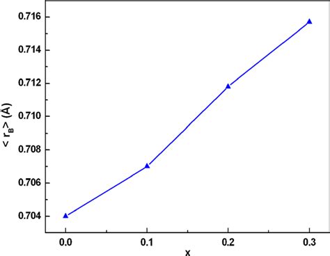 The Average Radius Of The B Cation Site R B Versus X For Pr 0 6 Sr 0 4 Download Scientific