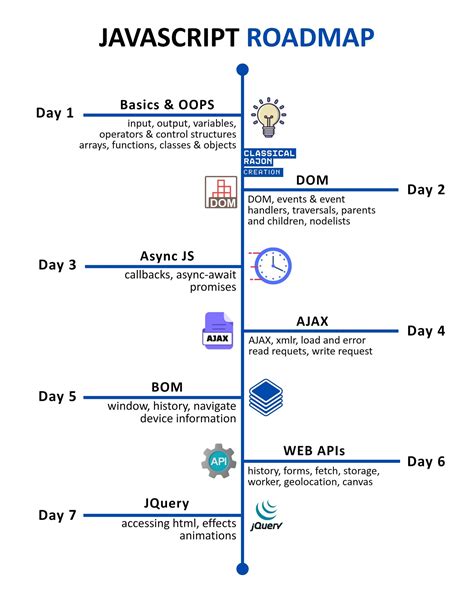 Ȼłⱥᵴᵴîȼⱥł Javascript Roadmap 7 Days Plan ️ Day 1 Basics And Oops ️ Input Output ️ Variables