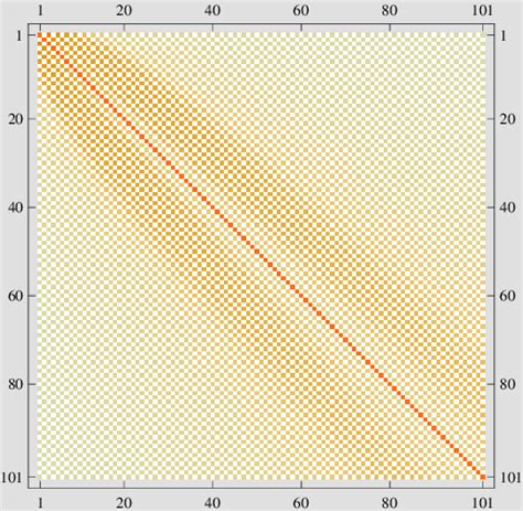 Visual Representation Of The Absolute Value Of The Matrix Elements Of Download Scientific
