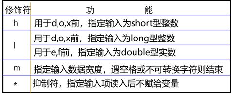 第3章 C语言的输入函数getchar与scanf 二getchar 121 Csdn博客