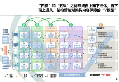 71页ppt 业务架构应用架构数据架构技术架构设计方案 Csdn博客