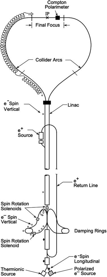 6 Stanford Linear Collider Layout From 5 Download Scientific Diagram