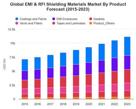 Global Emi And Rfi Shielding Materials Market By Product Forecast 2015 2023