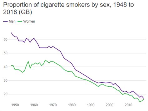Proportion Of Cigarette Smokers By Sex Graph Closer