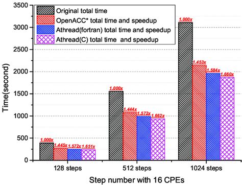 Total Time And Speedups Of Different Optimizations With 16 Cpes