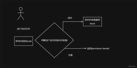 Linux文件系统与日志分析linux用户态文件系统fuse日志分析平台 Csdn博客