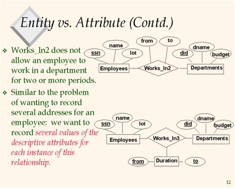 Entity Vs Attribute Contd