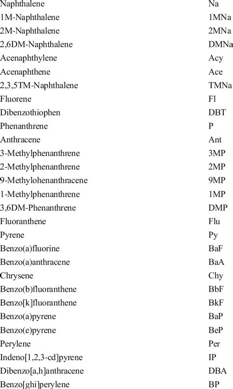 Compounds Of Standard Mixtures Of Pahs Compounds Of Pah Standard
