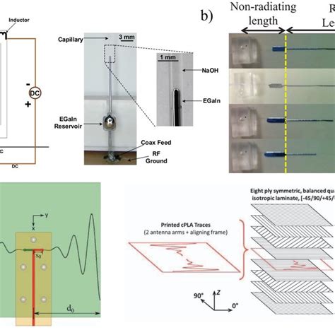 3 frequency pattern polarization reconfigurable antennas a the